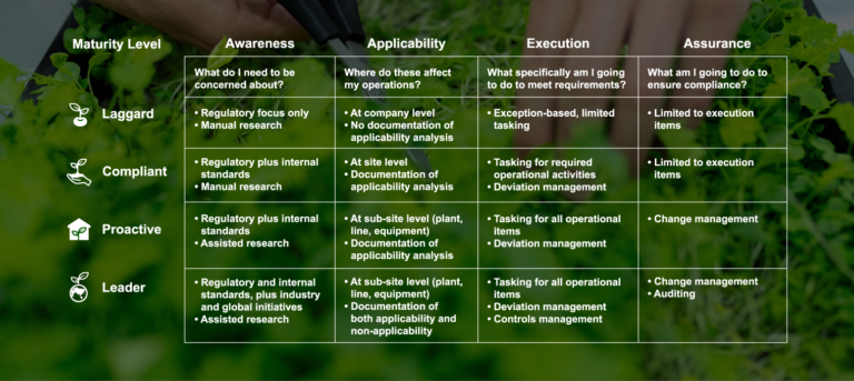From ad hoc to excellence: understanding the four phases of compliance ...