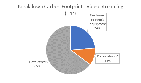 The Carbon Footprint of the Internet | Sphera
