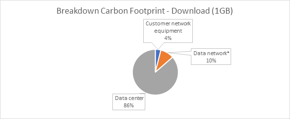 The Carbon Footprint of the Internet | Sphera