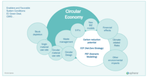 Is Your Circular Economy Strategy Ready for the CSRD? | Sphera