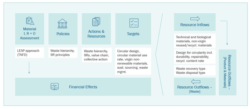 Is Your Circular Economy Strategy Ready for the CSRD? | Sphera
