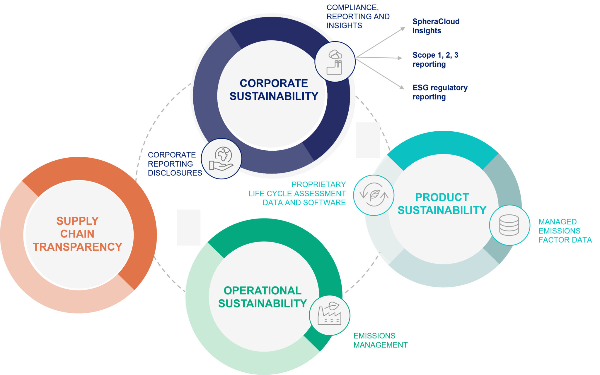 Integrated Sustainability | Sphera