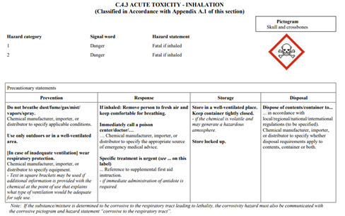 OSHA’s Hazard Communication Standard: What’s changed