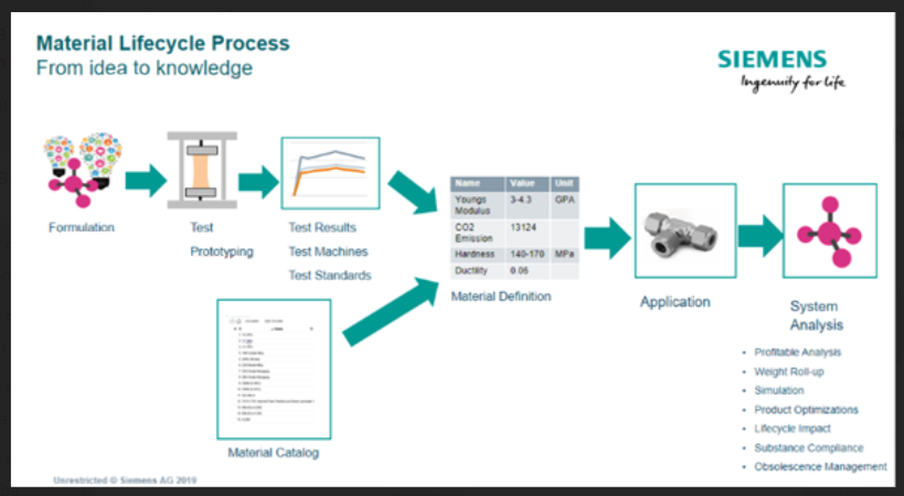 Integrated Material Management | Sphera