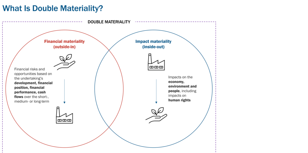 Double Materiality: The Key to Corporate Sustainability