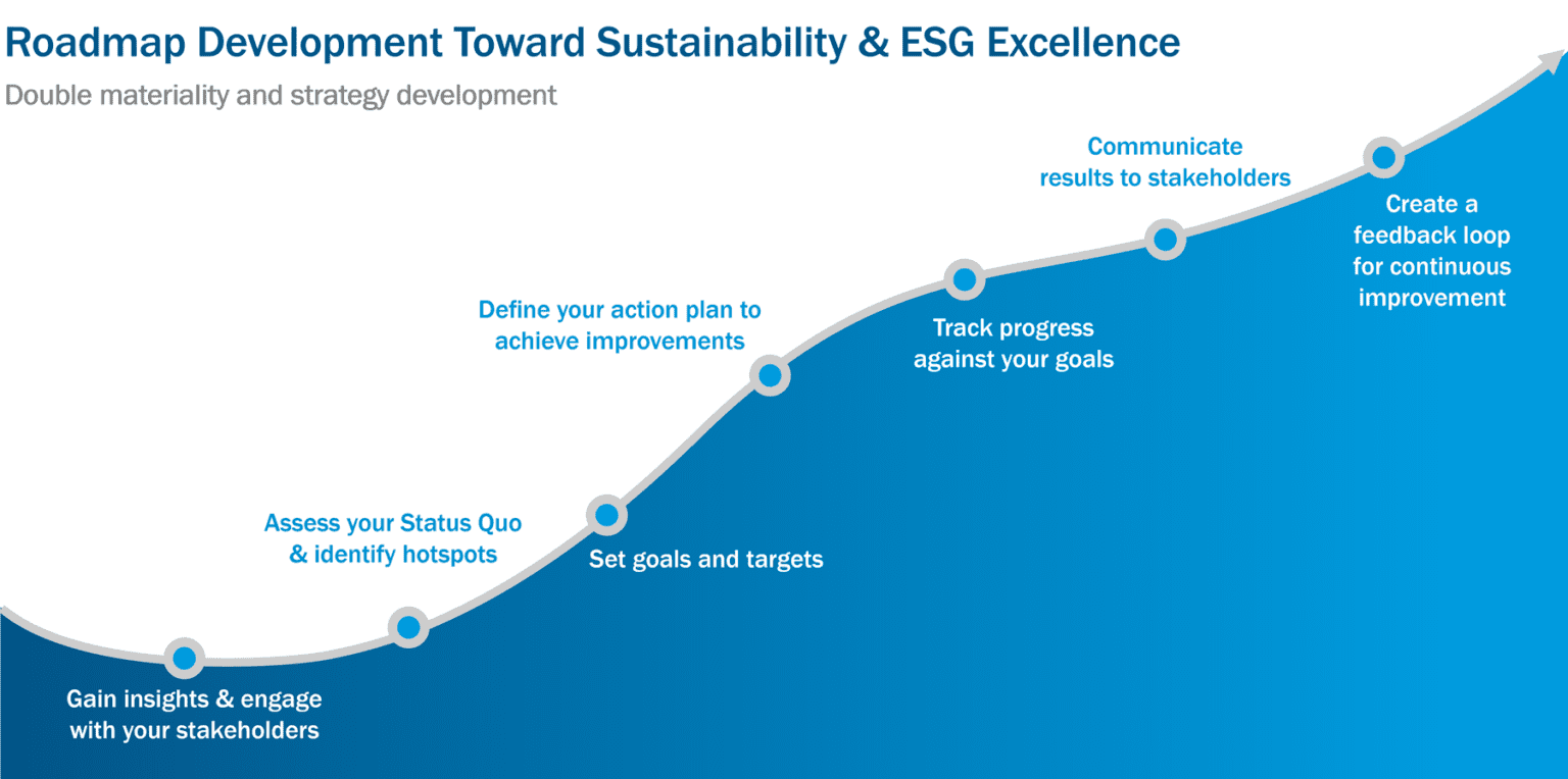 Double Materiality: The Key to Corporate Sustainability