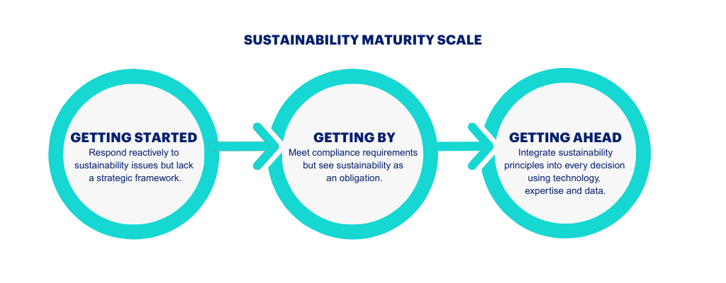 Where is your company on the sustainability maturity scale? | Sphera
