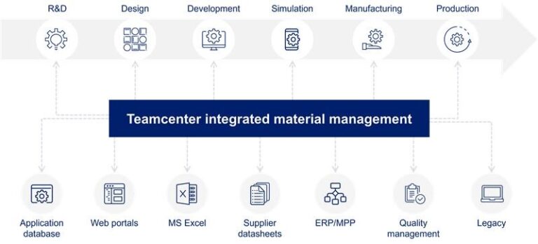 Integrated Material Management | Sphera