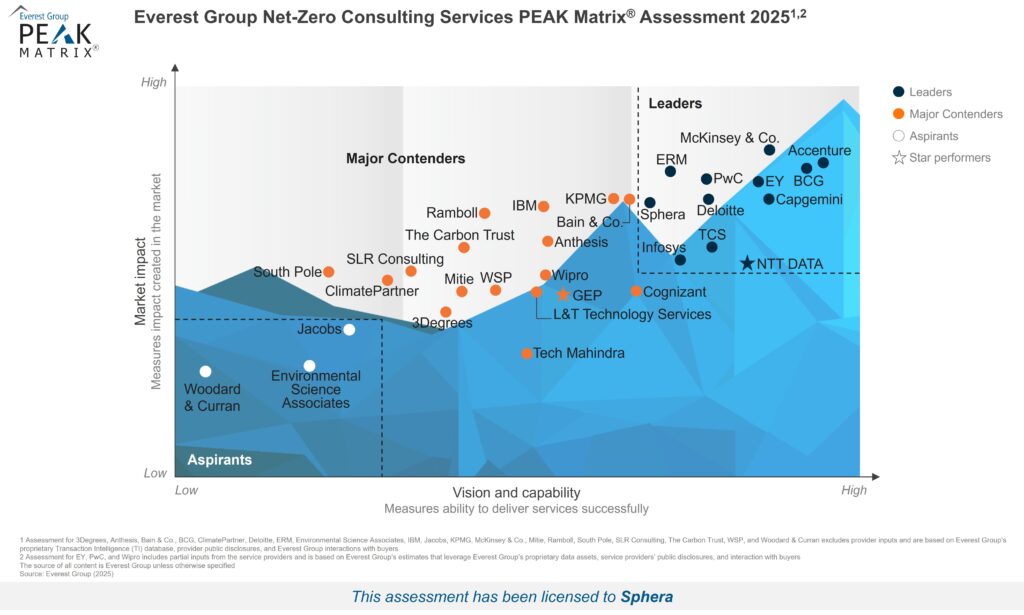 Sphera named a Leader in Everest Group’s Net Zero Consulting Services PEAK Matrix® 2025 | Sphera